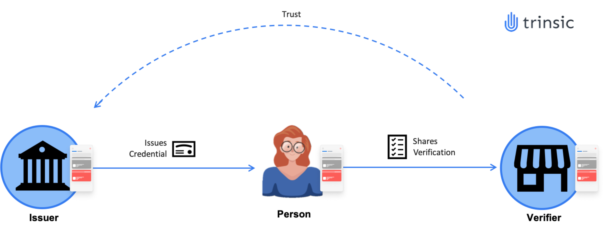 Trinsic Basics: What Are SSI Digital Wallets? - Trinsic