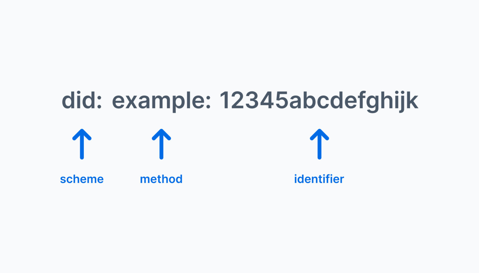 Trinsic Basics: What Are Decentralized Identifiers (DIDs)? - Trinsic