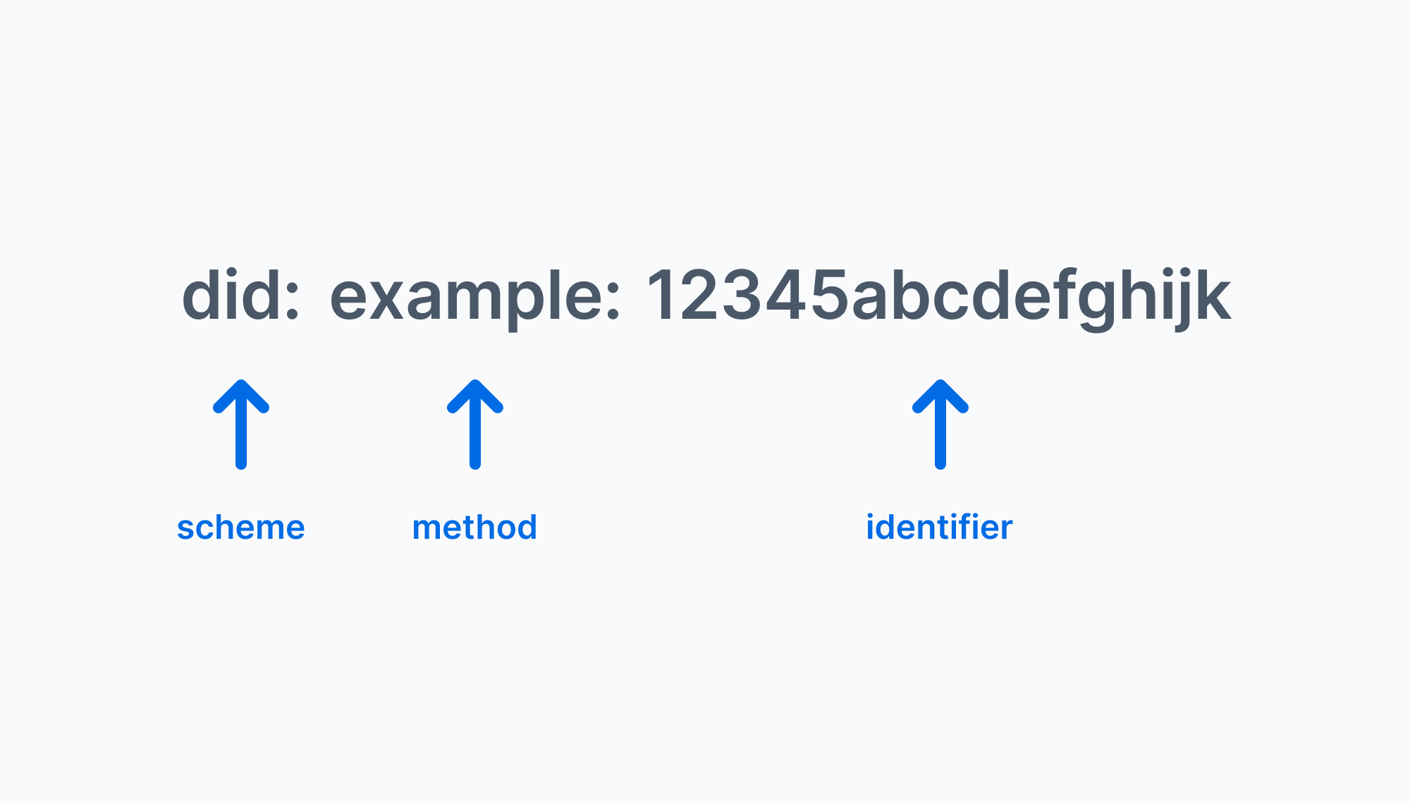 Trinsic Basics: What Are Decentralized Identifiers (DIDs)? - Trinsic