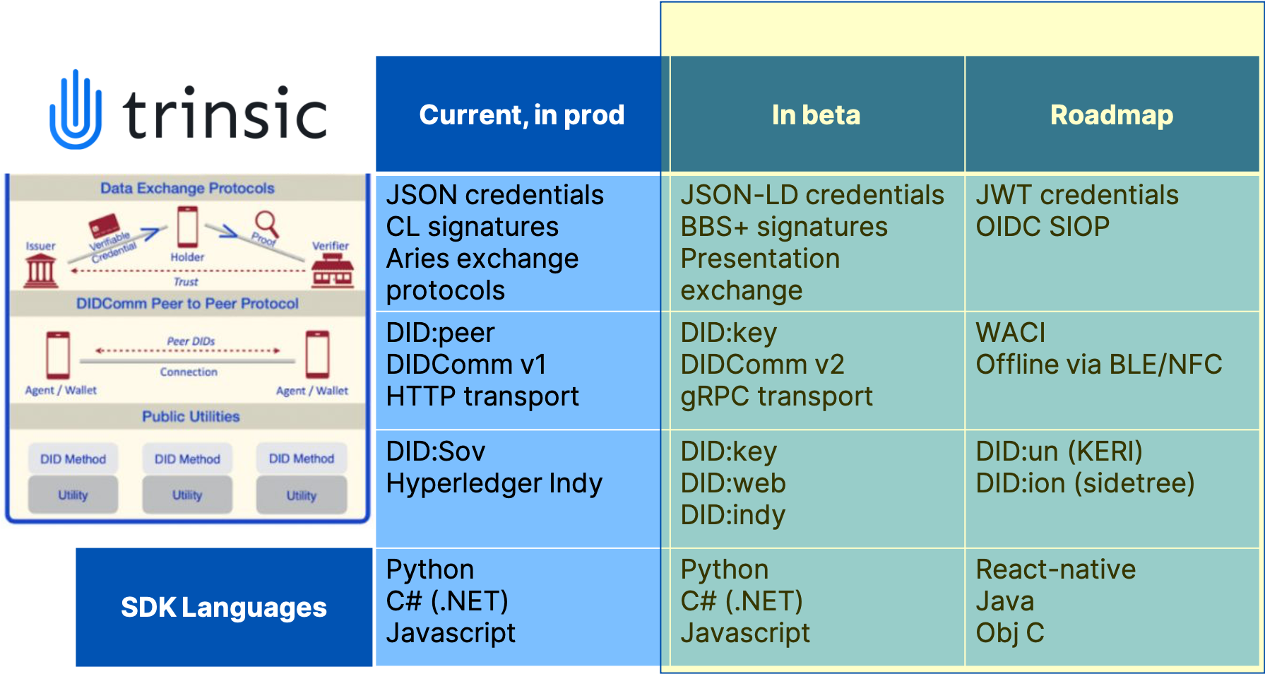 Announcing Trinsic’s Largest Platform Update Ever - Trinsic