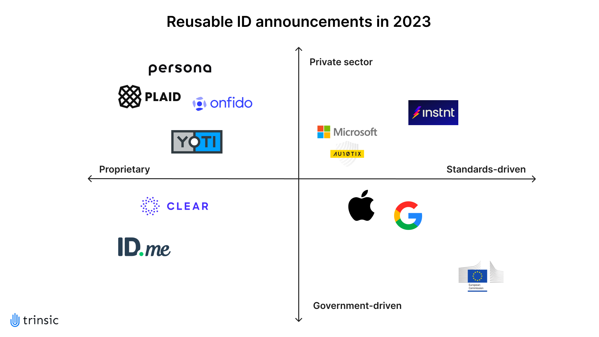 Reusable Identity Product Market Map - Trinsic